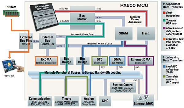 Understanding How an MCU’s Internal Bus Structure Drives Application Efficiency | DigiKey
